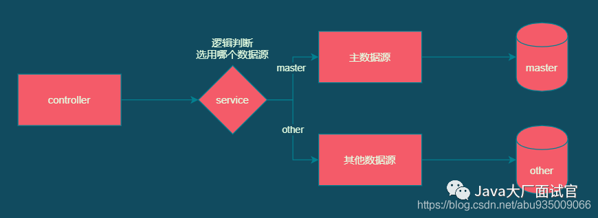 Mysql多数据源与读写分离5分钟带你手撸一个数据库读写分离、多数据源切换组件 Csdn博客