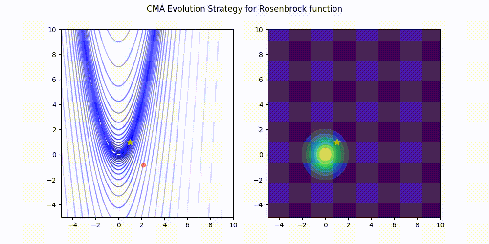 python协方差阵转为相关阵_cmaes-python3的轻量级协方差矩阵自适应进化策略（CMA-ES）实现。-Masashi Shibata Installation Usage ...