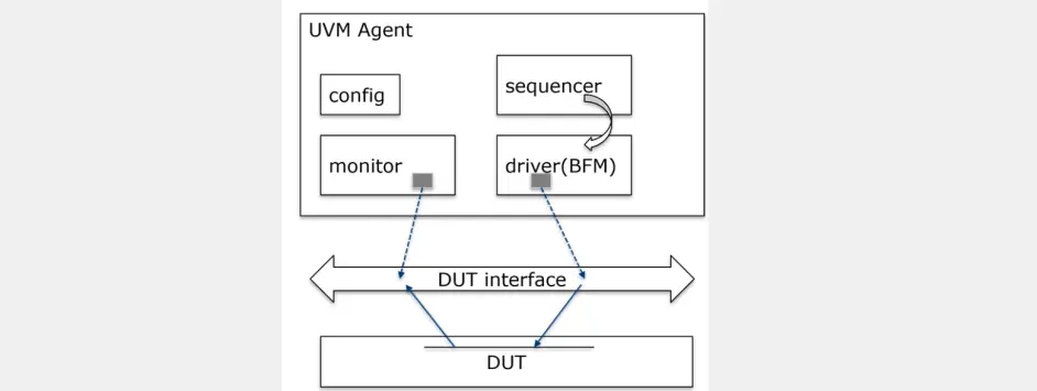 Uvm基础 组件（driver、monitor、agent）uvm Agent Csdn博客 