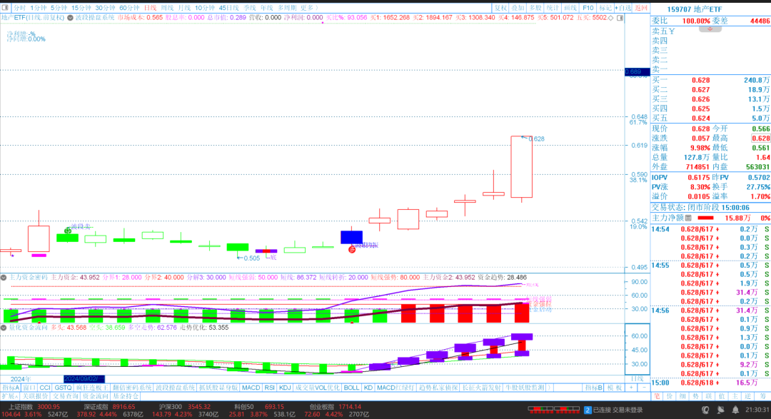 罕见-ETF基金大面积涨停，做不好个股，你不可错过的ETF_etf涨停,个股不涨停-CSDN博客