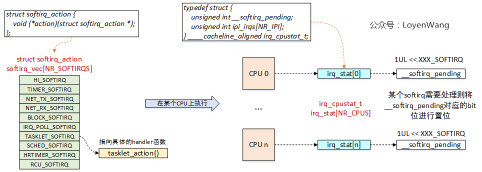 Linux中断子系统（三）-softirq和tasklet_中断子系统设计-CSDN博客