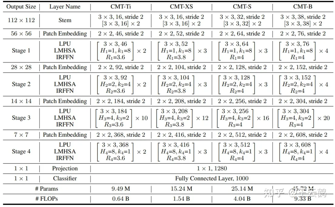 CVPR'22 | CMT：CNN和Transformer结合新范式（已开源）-CSDN博客