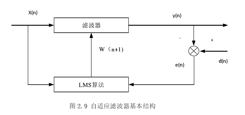 LMS自适应滤波器的FPGA实现_fpga自适应滤波器_Enbula的博客-CSDN博客