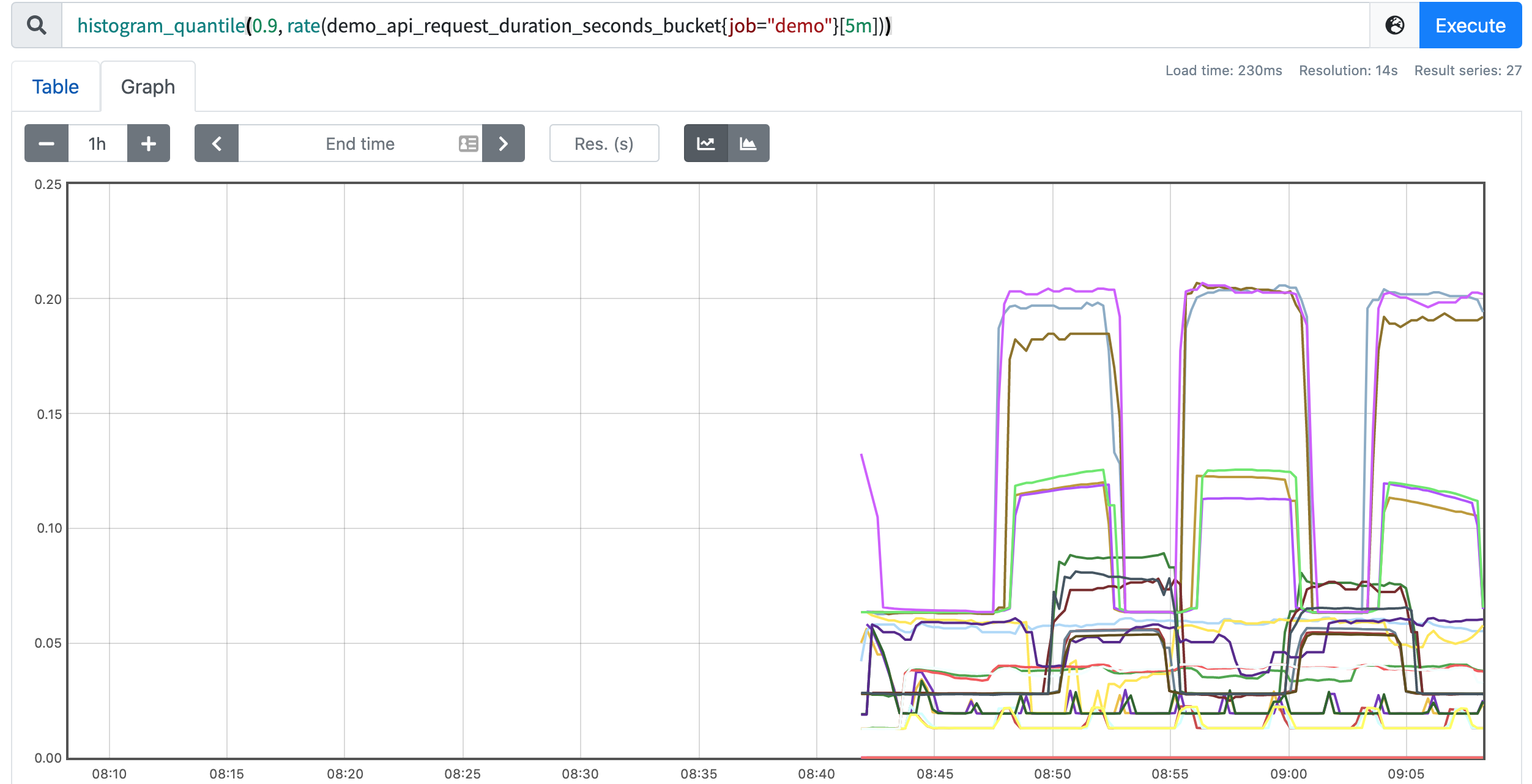 PromQL 直方图 histogram_quantile 跟踪请求的延迟或响应大小 99%的请求是在多少延迟下完成的？_prometheus ...