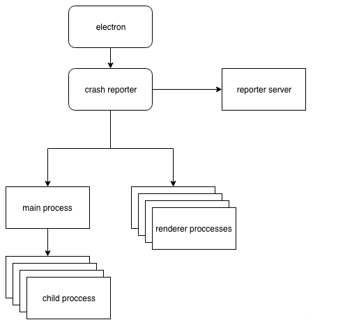 Electron 收集崩溃日志_electron崩溃日志-CSDN博客