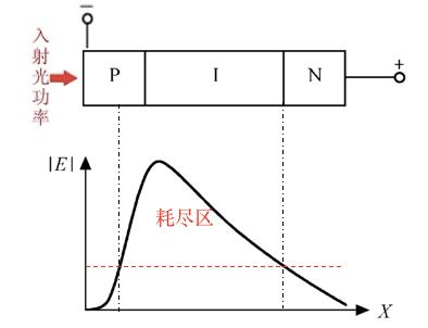 什么叫pin脚的pad_光模块：PIN光电二极管和APD光电二极管_时珠荣的博客-CSDN博客