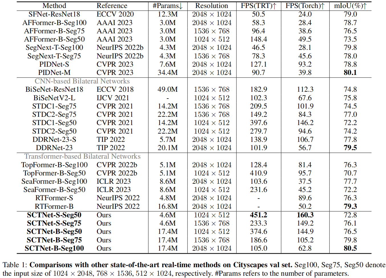 语义分割新SOTA：80.5mIoU+62.8FPS! 华科与美团联合提出单分支推理分割架构SCTNet，已开源！_语义分割 sota-CSDN博客