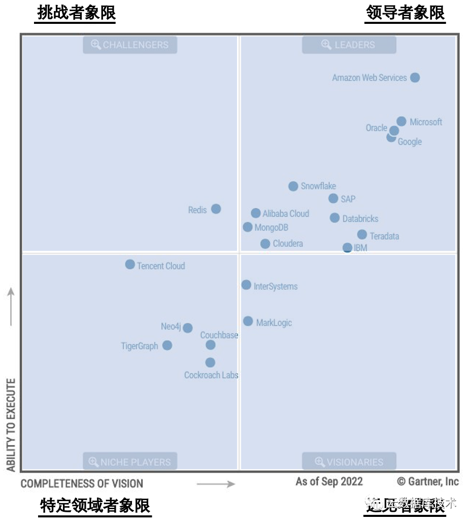 Gartner数据库魔力象限2022：阿里领先、腾讯再次进入、华为退出_存储厂商连续五年进入 gartner gfda 存储力象限-CSDN博客