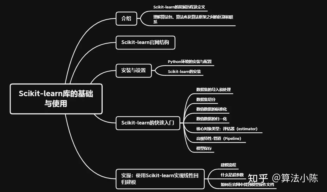 Scikit Learn库的基础与使用 Csdn博客 1707