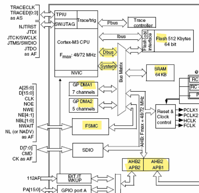 Stm32 学习笔记2 程序编写基础；内核架构stm32 Typeof Csdn博客 