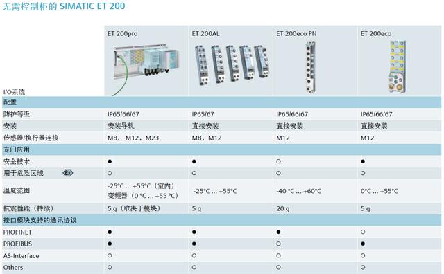 西门子et200 分布式i/o_西门子ET 200简介-CSDN博客