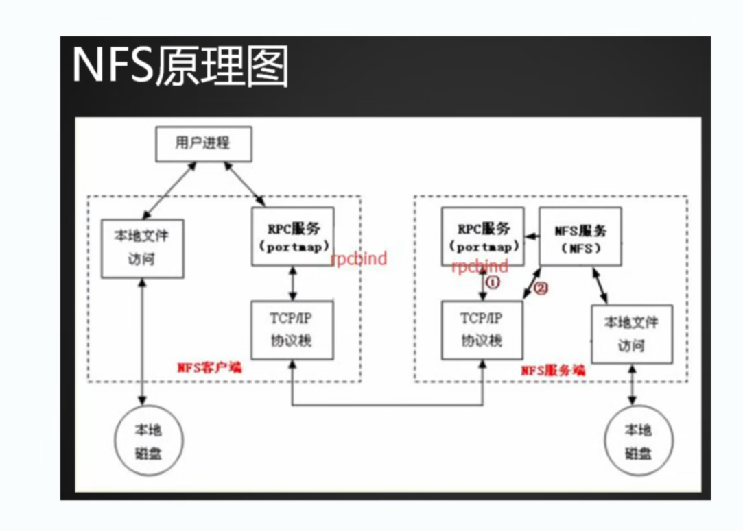 各种yum仓库和nfs-CSDN博客