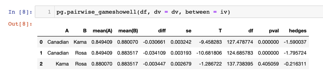 Python Pingouin：搞定各种假设检验和统计模型 ！-CSDN博客