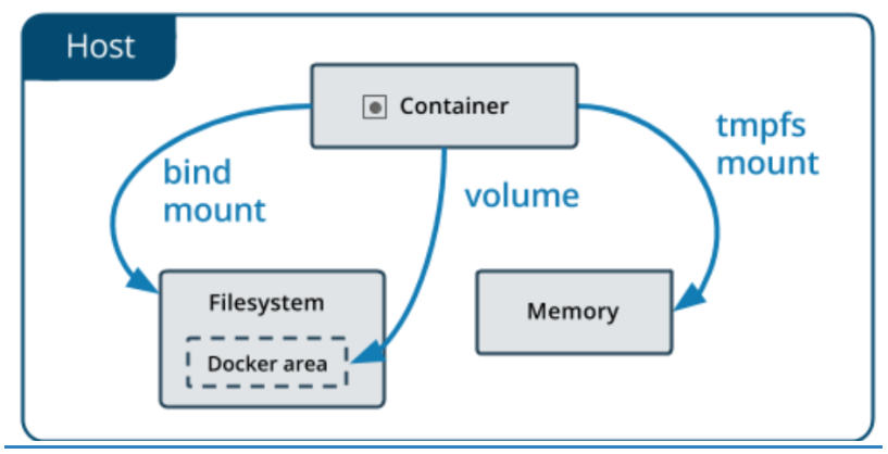 docker-mount_docker mount-CSDN博客