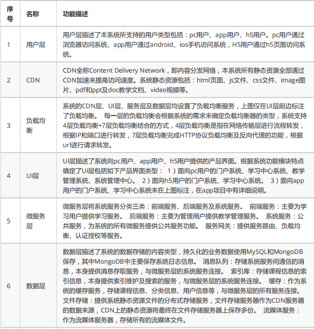 黑马项目学成在线 第1天 讲义 项目概述 Cms接口开发 一qq1456507655的博客 Csdn博客 