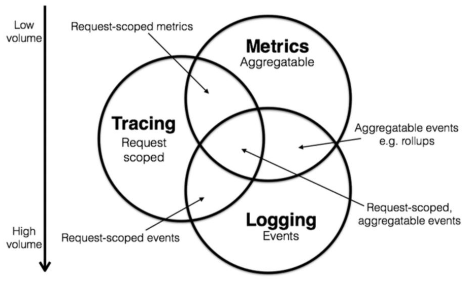 可观测性的三大支柱：Metrics、Trace、Log_metric log trace-CSDN博客