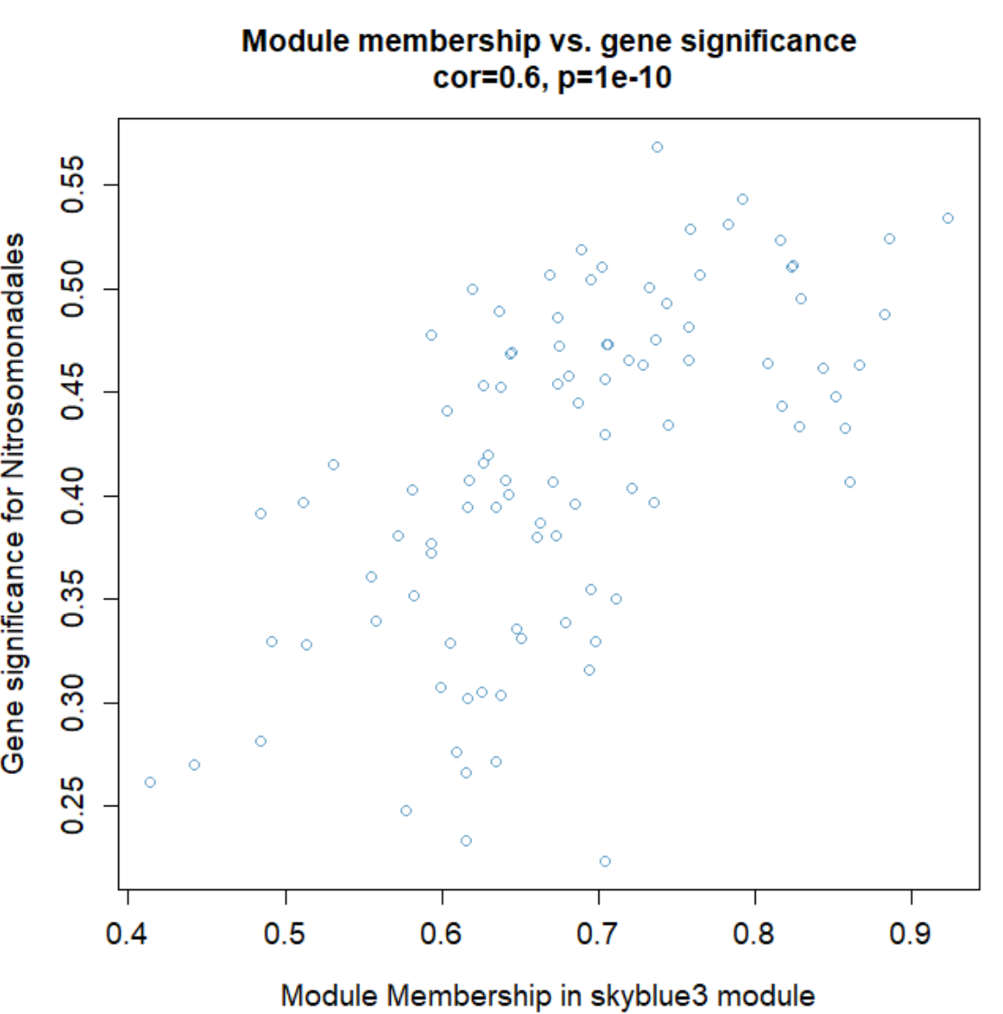 「转录组」WGCNA实战原理两不误_tomsimilarityfromexpr-CSDN博客