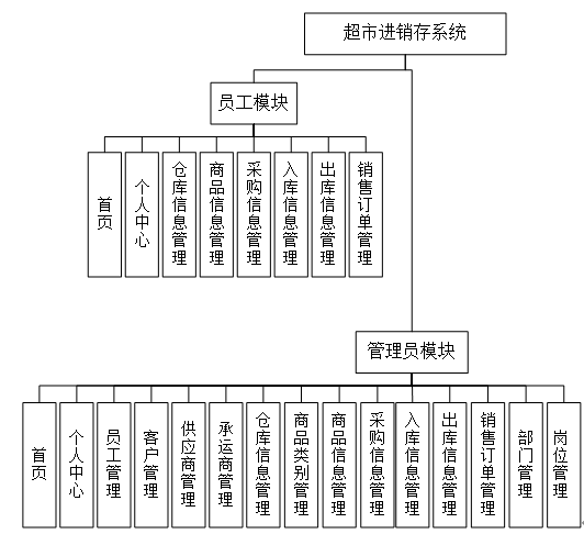 42.智慧超市进销存管理信息系统的设计与实现|Springboot+ Mysql+Java+ B/S结构(可运行源码+数据库+设计文档)商品 ...