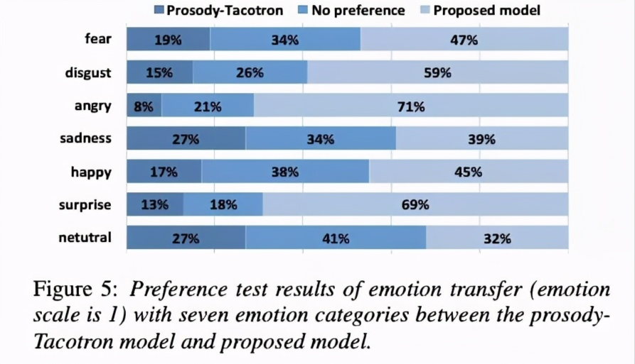 语音合成（TTS） 论文优选：Controllable Emotion Transfer For End-to-End Speech ...