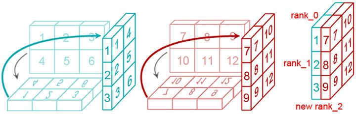 Tensor 增加一维度tensorflow：图解维度及split、slice、stack、concat和pad Csdn博客