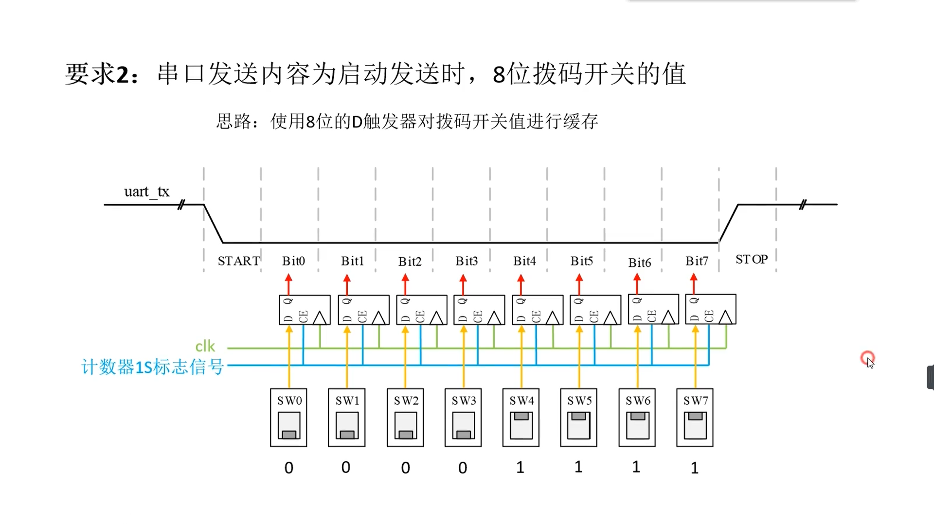 基于vivadoverilog Fpga开发 — 串口发送模块 — 要求:波特率为9600、8位数据位、1位停止位、无校验位无流控功能、每1s发送一次当前8位拨码开关的值波特率9600无