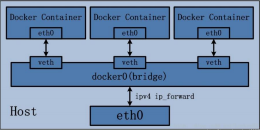 5 介绍docker Compose的常用命令以及docker五种网络模式与应用场景 Docker Compose 网络模式 Bestusher的博客 Csdn博客