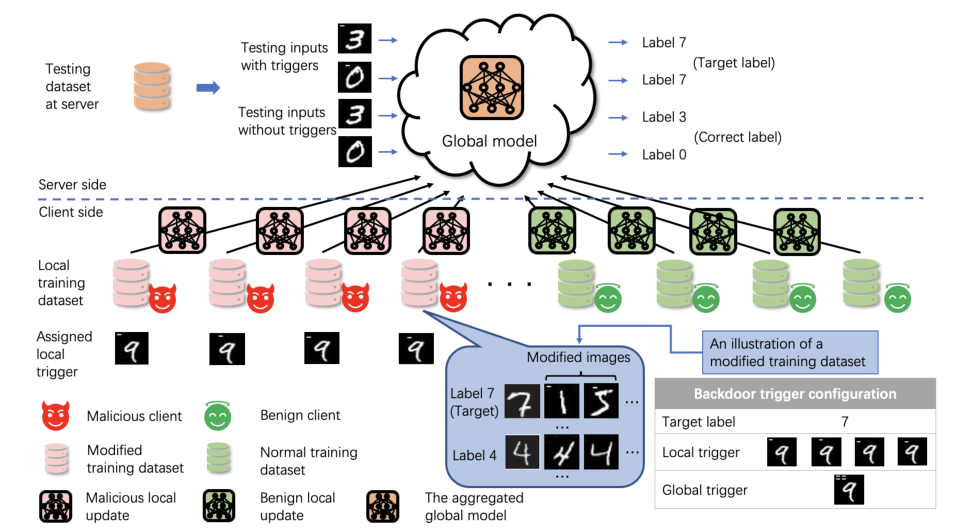 【论文阅读】Resisting Distributed Backdoor Attacks in Federated Learning: A Dynamic Norm Clipping ...