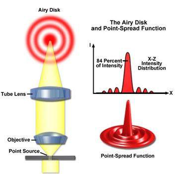 matlab点扩散函数代码,点扩散函数（Point Spread Function）_来自恶魔的爱的博客-CSDN博客
