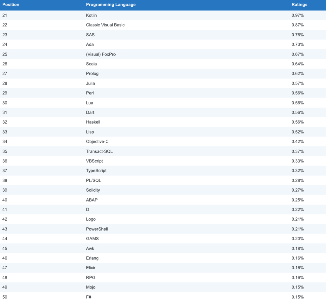 Rust 即将冲进 Top10，TIOBE 10 月榜单来了！_tiobe100hhh-CSDN博客