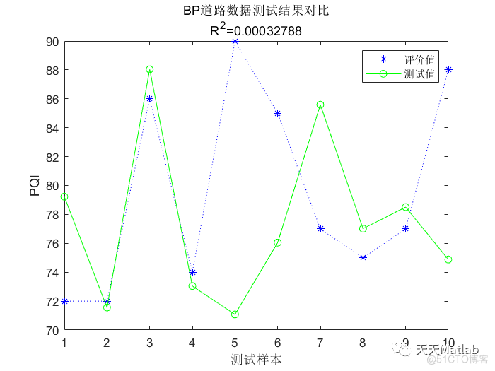 【bp回归预测】基于鸟群算法优化bp神经网络实现交通流数据回归预测附matlab代码 Csdn博客