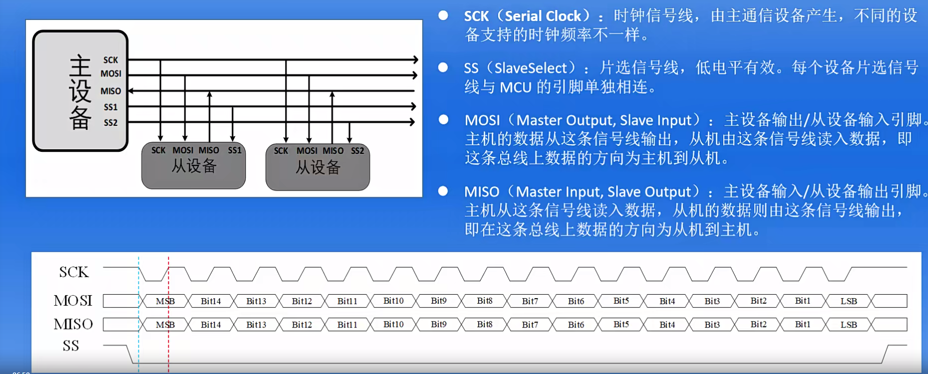 基于SDK+C ZYNQ开发 — 基于ADC128S102的简单电压表设计 — 电压采集部分_sdk usleep单位-CSDN博客