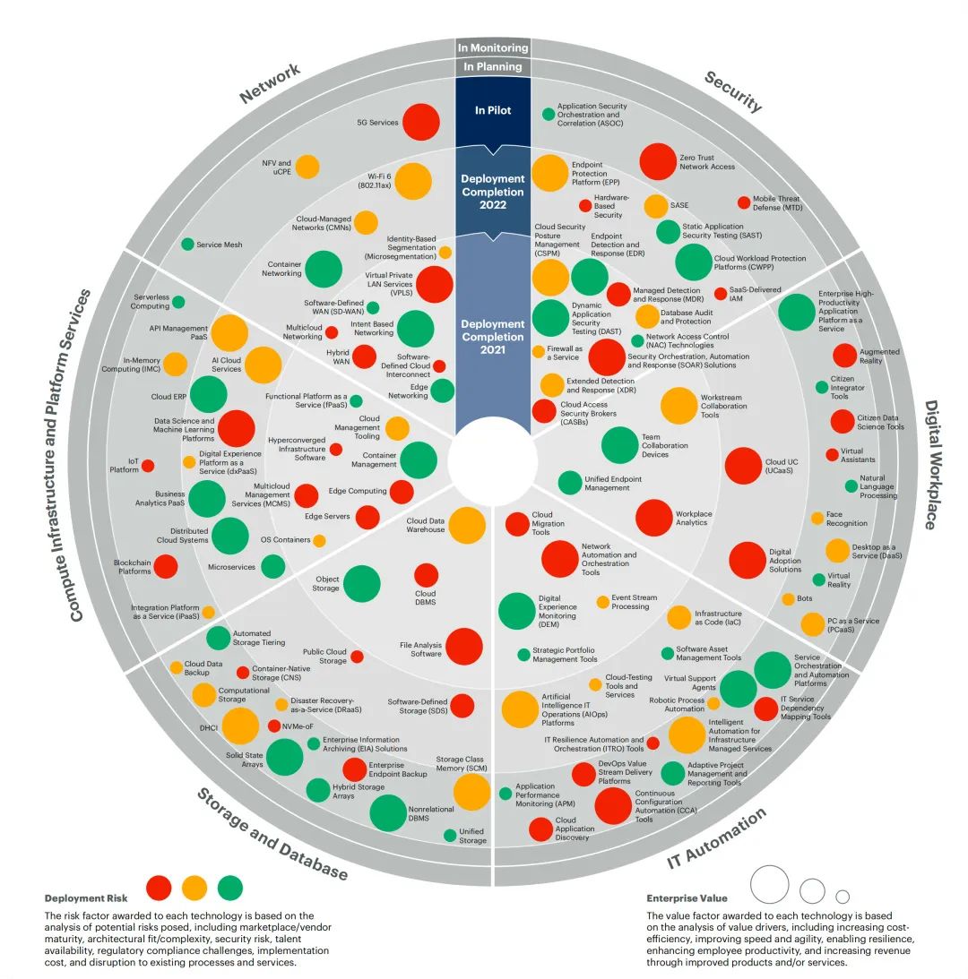 Gartner 发布2022年新兴技术成熟度曲线-CSDN博客