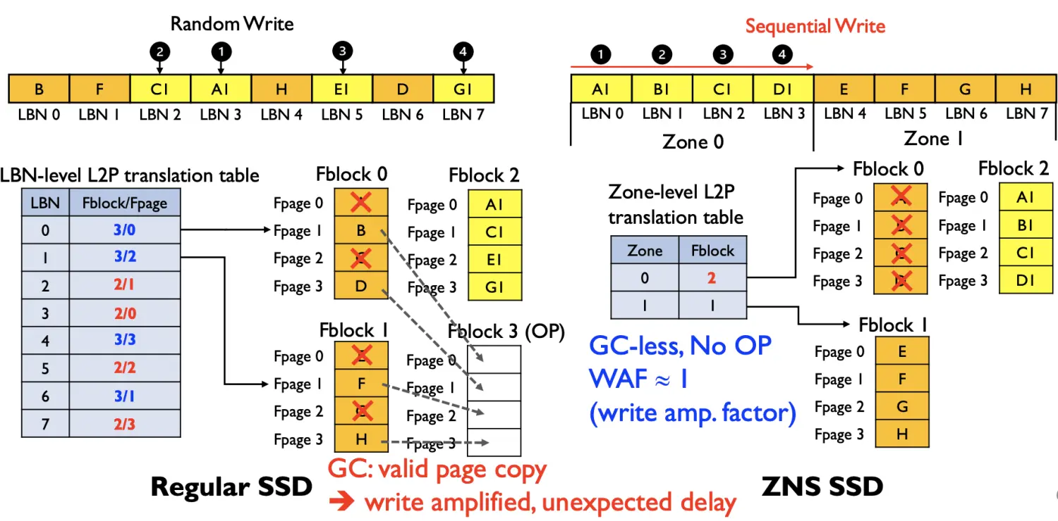 Open-Channel ZNS PASSDs-CSDN博客