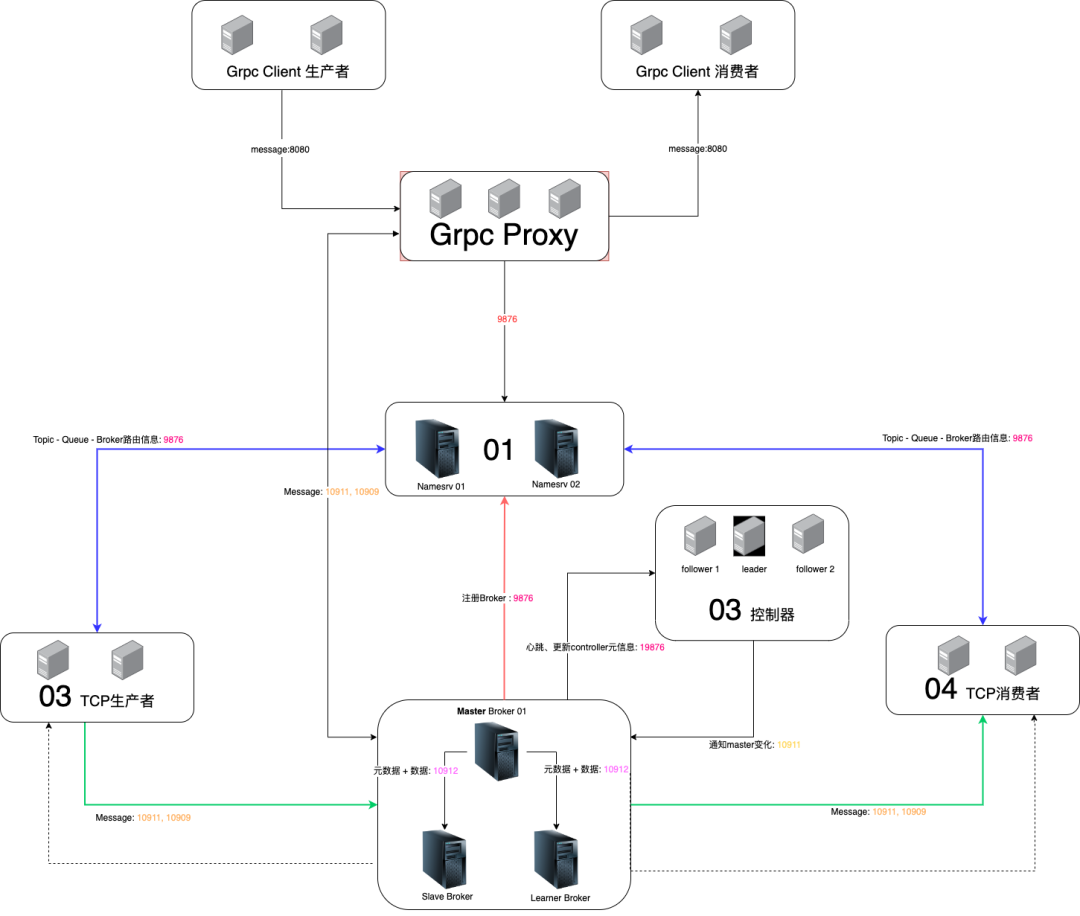RocketMQ 5.0 vs 4.9.X 图解架构对比_rocketmq5.0安装与4.9有区别吗-CSDN博客