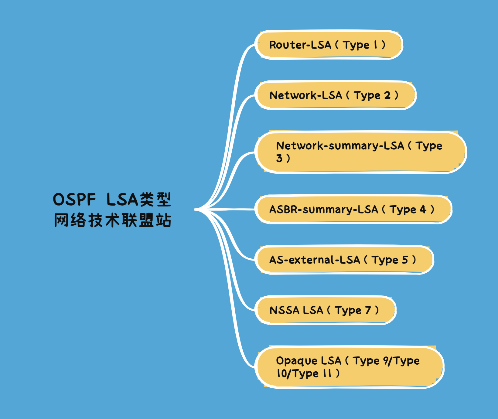 一文带你了解OSPF 七种LSA类型，很全！_ospf lsa类型详解-CSDN博客