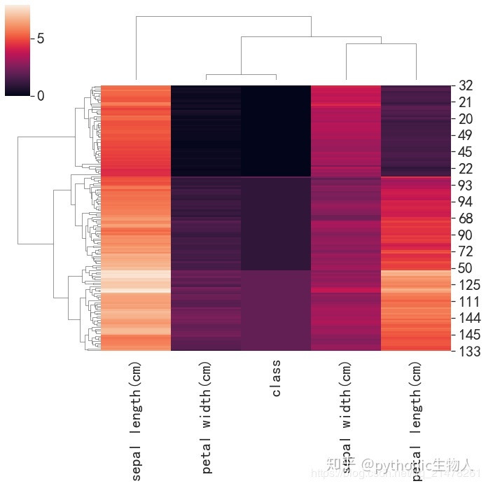 聚类热图分类注释python可视化matplotlibandseborn15 聚类热图clustermap（建议收藏）伥鬼的博客 Csdn博客