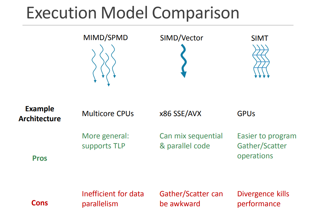 SIMD ＜ SIMT ＜ SMT: parallelism in NVIDIA GPUs_address divergent处理器-CSDN博客