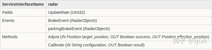 基于案例解析AP AUTOSAR开发流程_autosar ap 开发流程-CSDN博客
