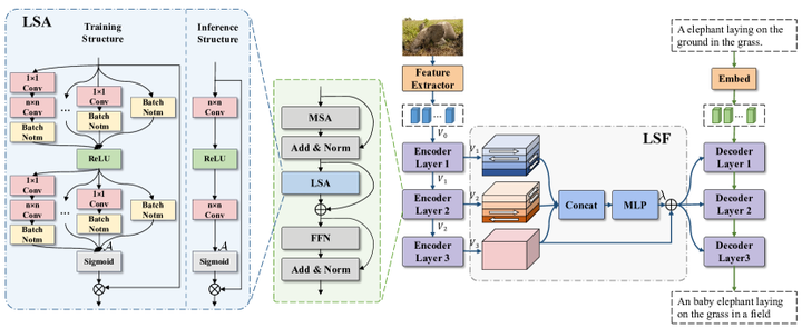 Pattern Recognition | 同时关注局部和全局信息，利用注意力抓取不同粒度的视觉信息来描述图片...-CSDN博客