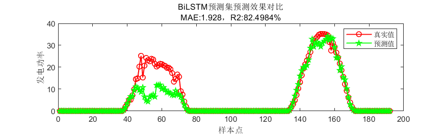 机器学习预测全家桶，多步预测之BiGRU、BiLSTM、GRU、LSTM，LSSVM、TCN、CNN，光伏发电数据为例..._gru与bigru-CSDN博客