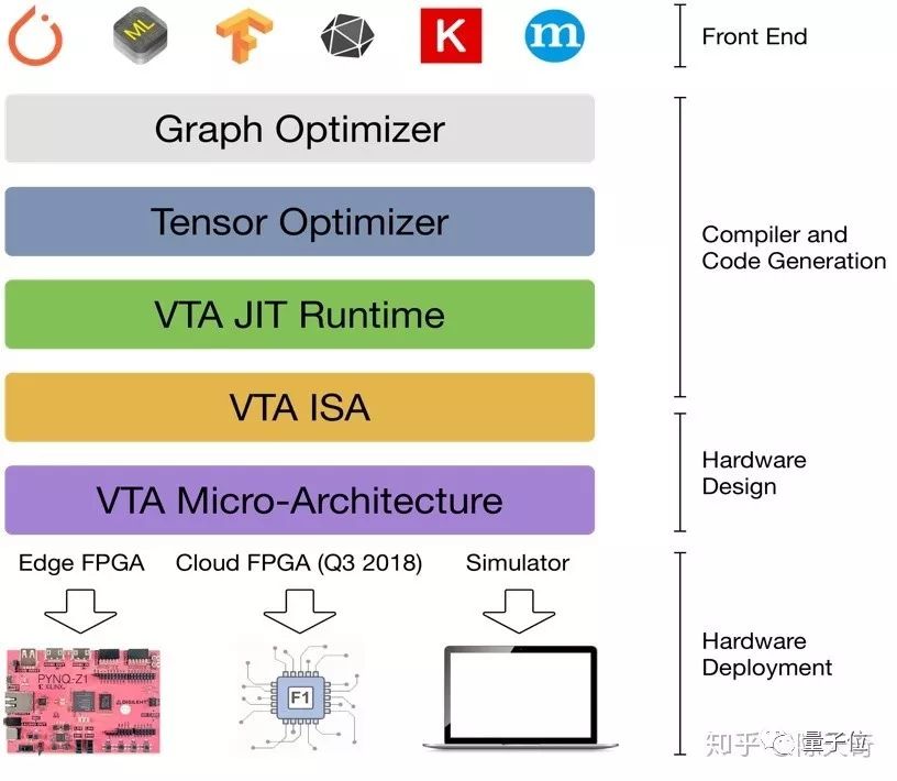 陈天奇的tvm更新了：VTA，开源AI芯片栈-CSDN博客