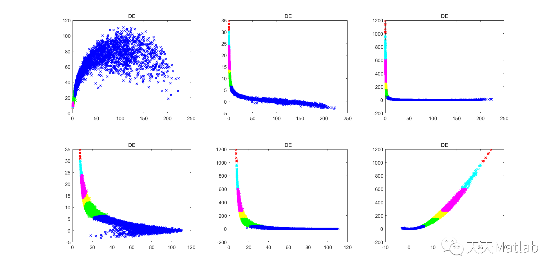 【智能优化算法】基于差分进化优化数据聚类附matlab代码差分进化算法聚类中心的代码 Csdn博客