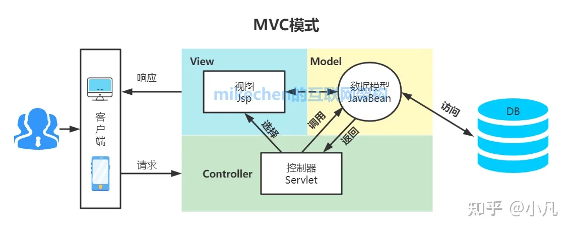 Springmvc框架详解:模型 核心组件 实现原理等详解 Spring Mvc 核心组件 Csdn博客