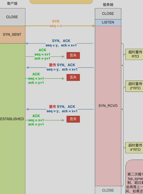 Net TCP 握手丢失-CSDN博客