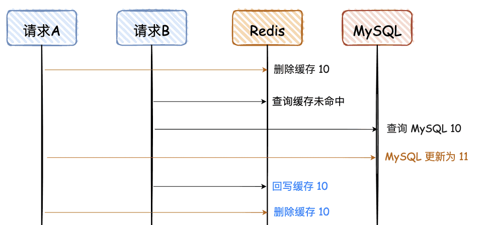 Mysql与redis的默契协作:解析数据一致性难题与解决方案redis集群与单mysql的协作 Csdn博客