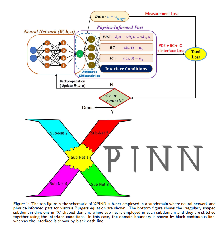 Extended Physics-InformedNeural Networks (XPINNs)-CSDN博客