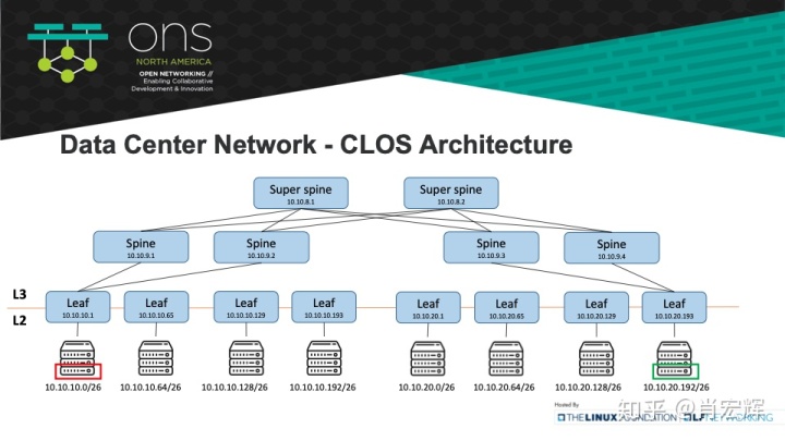 如何应用开源软件构建企业数据中心内SDN_sdn spine扩容方案-CSDN博客