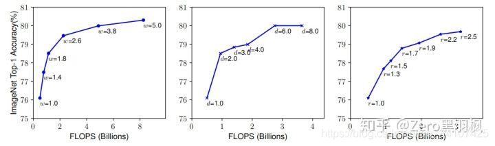 【小白学pytorch】13 Efficientnet详解及pytorch实现efficientnet Pytorch Csdn博客