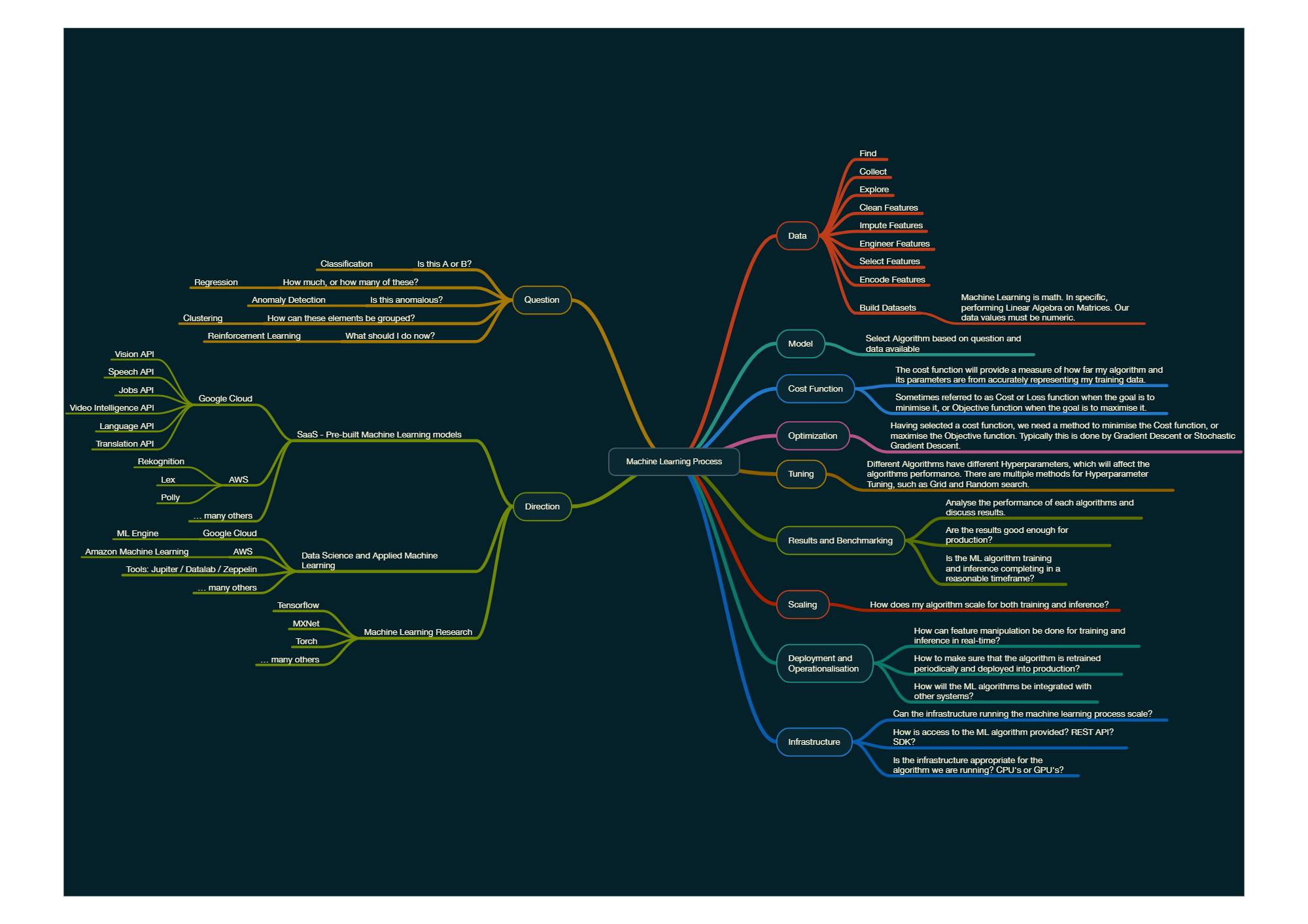 资源 | 8张思维导图帮你梳理深度学习&机器学习多个知识点-CSDN博客
