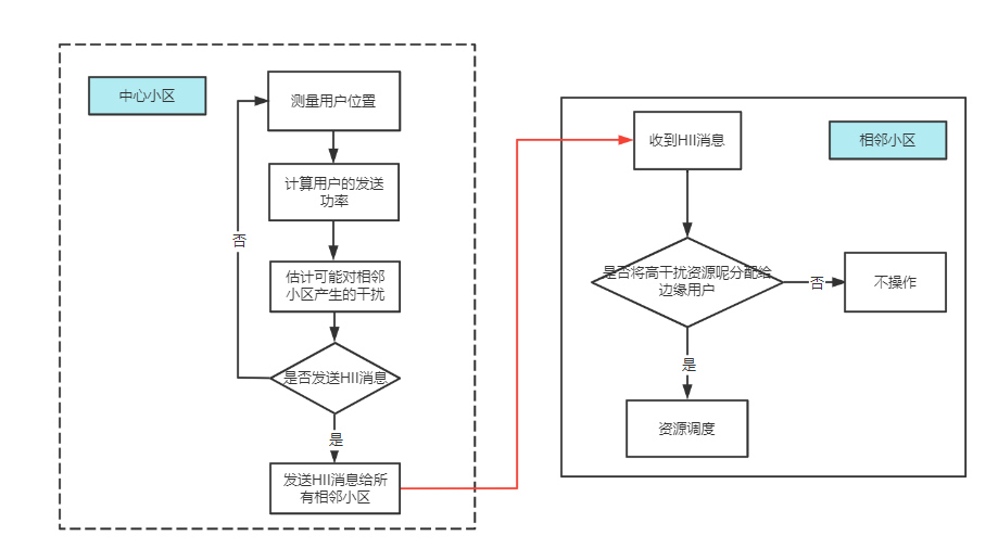 频域上干扰协调（OI和HII消息）_小区干扰门限-CSDN博客
